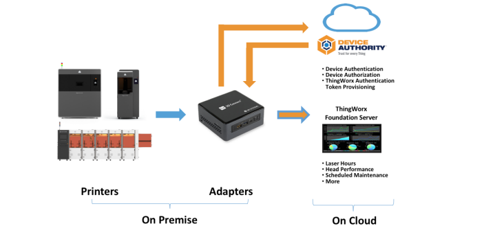 Case Study / Customer Success Story with 3D Systems - Device Authority
