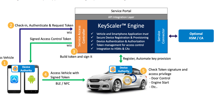 Automotive IoT: Token Based Access Control for Automotive Applications