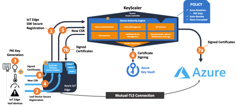 Microsoft IoT Edge Gateway Service Module
